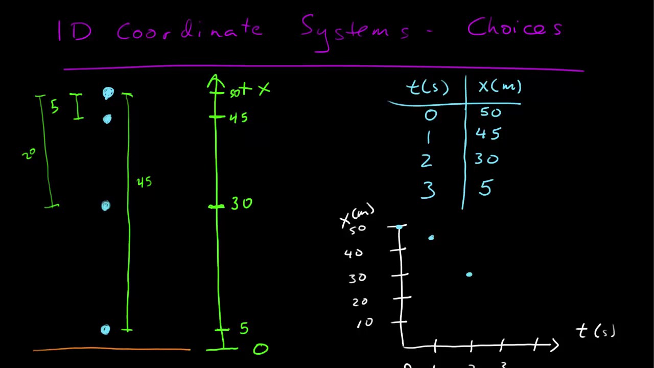 One Dimensional Coordinate Systems: Choices - YouTube