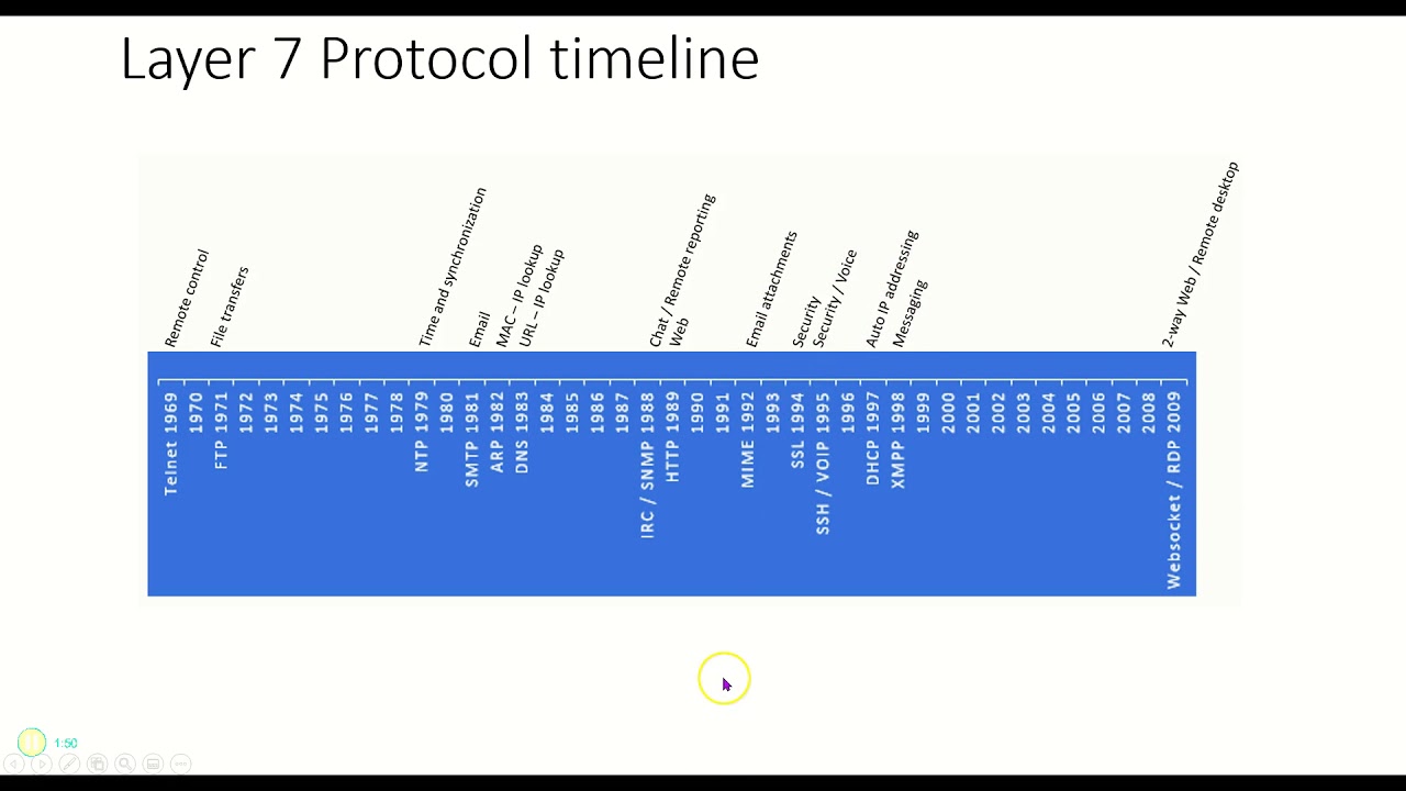 6-08 Protocol timeline - YouTube
