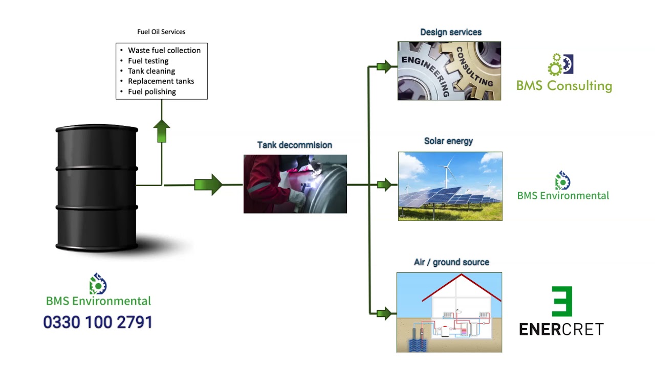 BMS Environmental Oil to Sustainable - YouTube