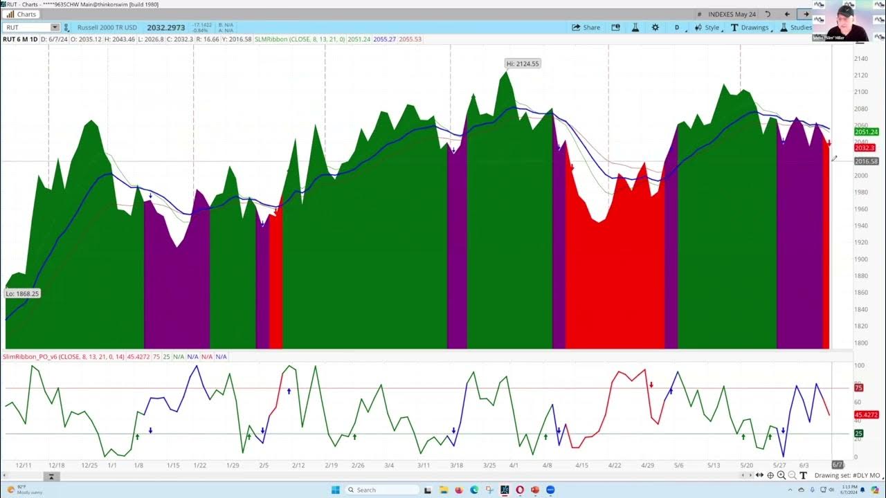 REPLAY - US Stock Market - S&P 500 SPX NDX RUT | Cycle and Chart Analysis | Timing & Projections ...