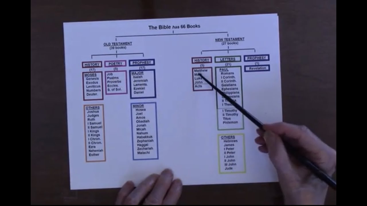 How the Bible Is Put Together - Structure of the Bible (Children's ...