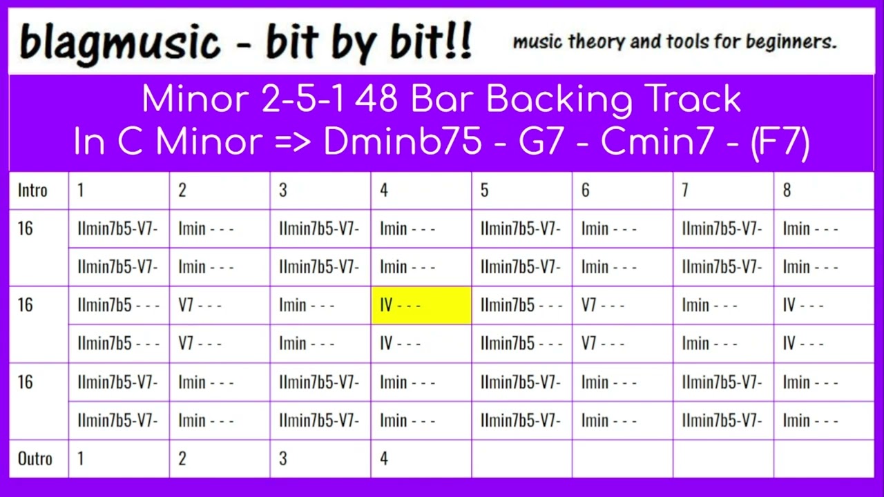 Minor 2-5-1 48 Bar Backing Track in C minor with a Swing Feel Chords ...