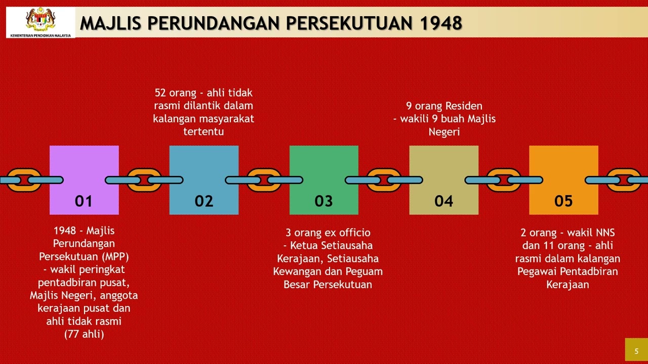 SEJARAH TINGKATAN 4 : 8.3 PENUBUHAN MAJLIS PERUNDANGAN PERSEKUTUAN ...