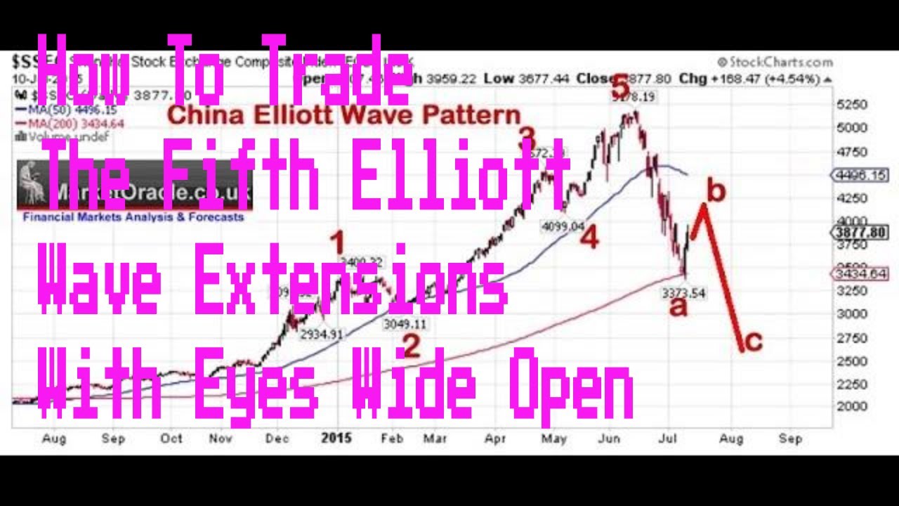How To Trade The Fifth Elliott Wave Extensions With Eyes Wide Open ...