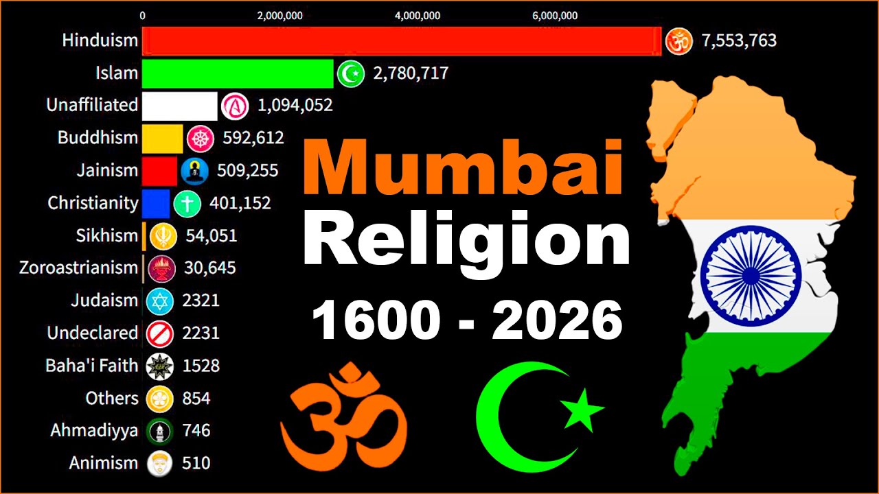 Most Popular Religion in Mumbai [Maharashtra, India] by Population 1600 ...