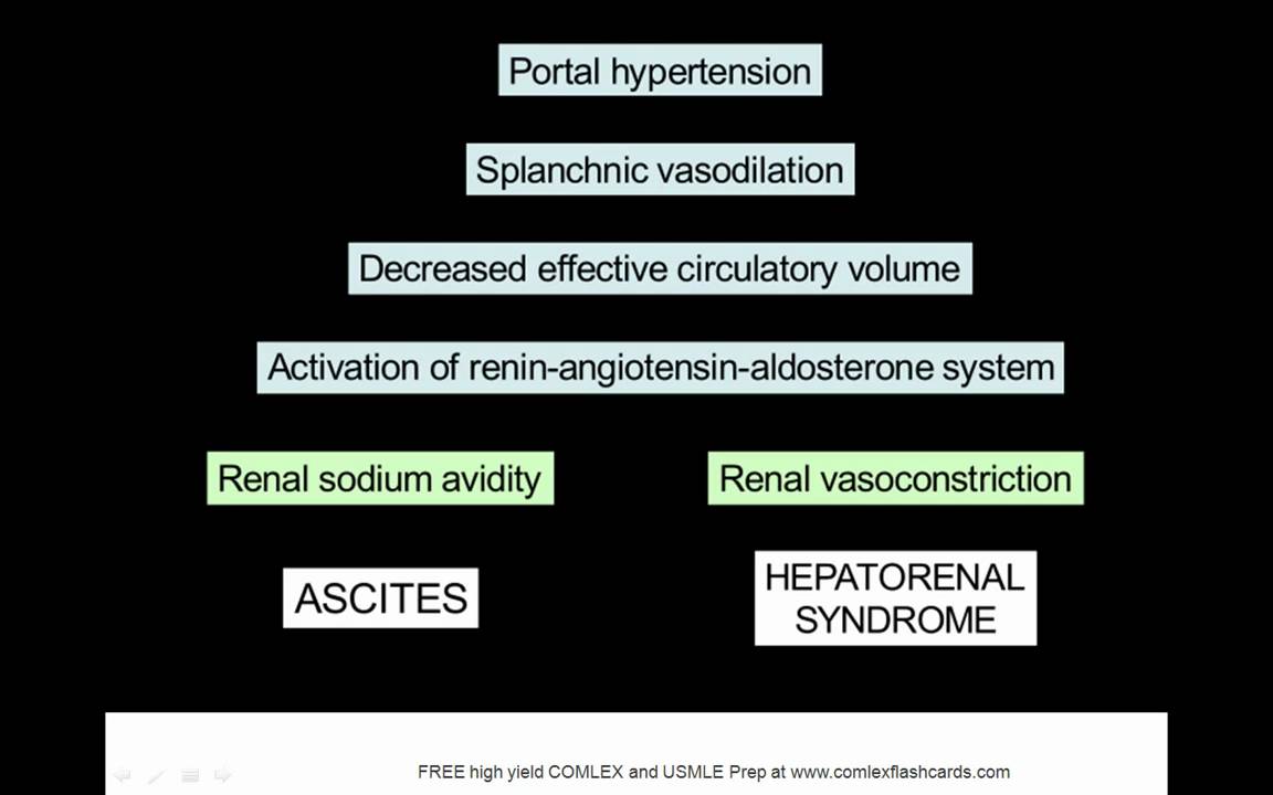USMLE COMLEX Board Review of Ascites - YouTube
