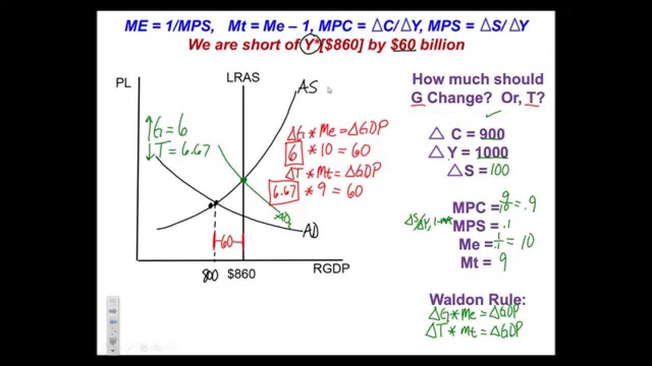 Intro to Fiscal Policy The Multipliers Lesson - YouTube