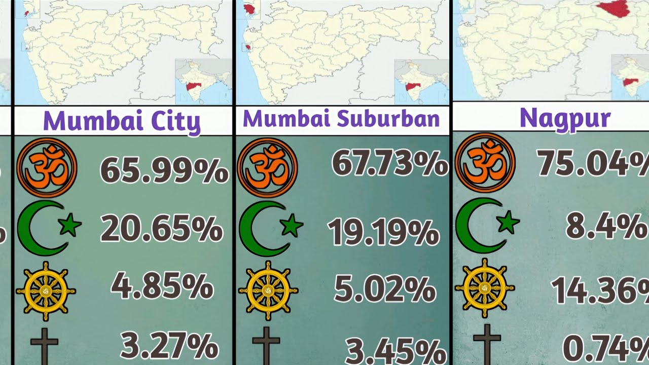 Religious Demographics in Maharashtra District: Part 1 #hindu #muslim # ...