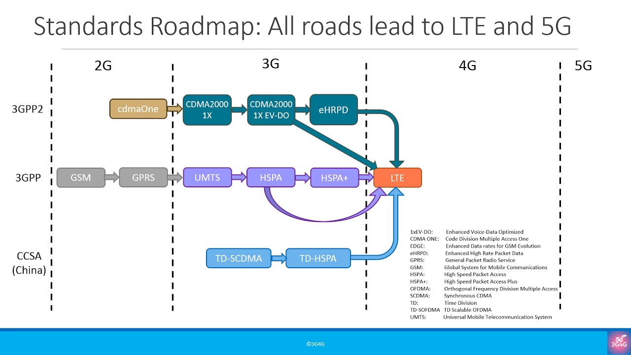 Part 4: Why is 5G called 5G - 5G for Absolute Beginners - YouTube