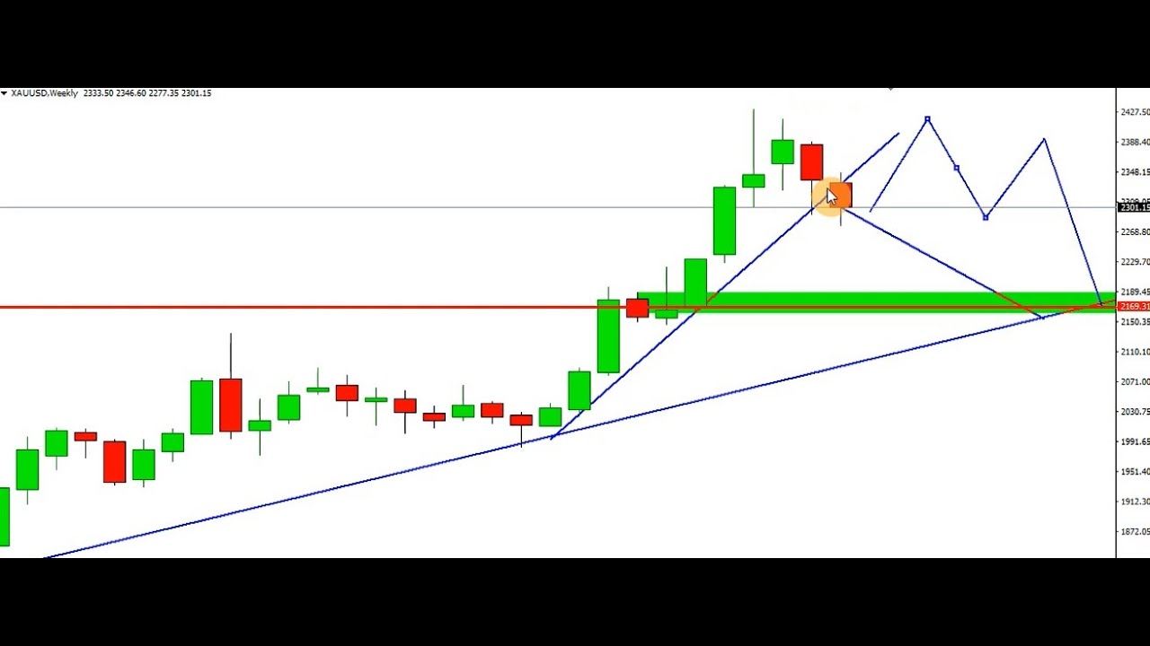 Best way to scalp **gold 5th May, 2024 - YouTube