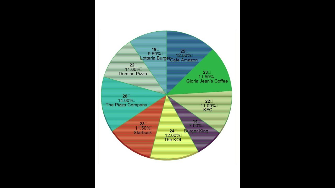 Part III: Frequency-- Pie Chart, Bar Chart, Histogram, and Cross ...