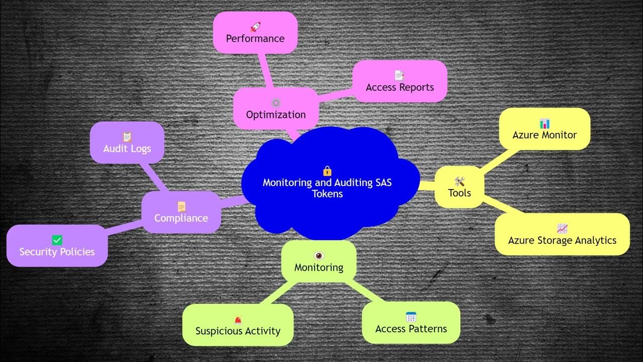 AZ-204 3 04 Create and implement shared access signatures - YouTube
