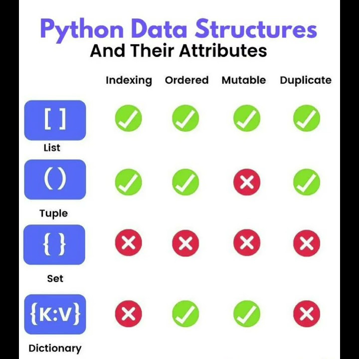 Python Data Structures Education Machinelearning Pythonprogramming Coding Youtube