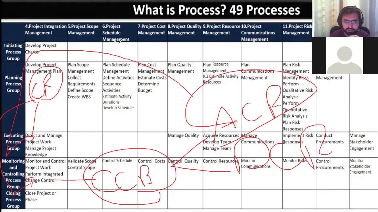Understanding the flow of PMP | Clear PMP In 7 Days | Journey of ...