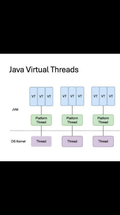 Virtual Threads In Java 21 Java Coding Virtualthreads Threads Java21 Youtube