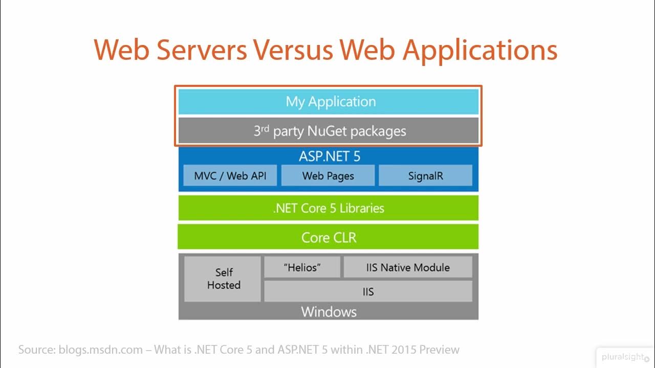Web Server and Application Server | Explained 🔥🔥|| Web servers vs Web ...