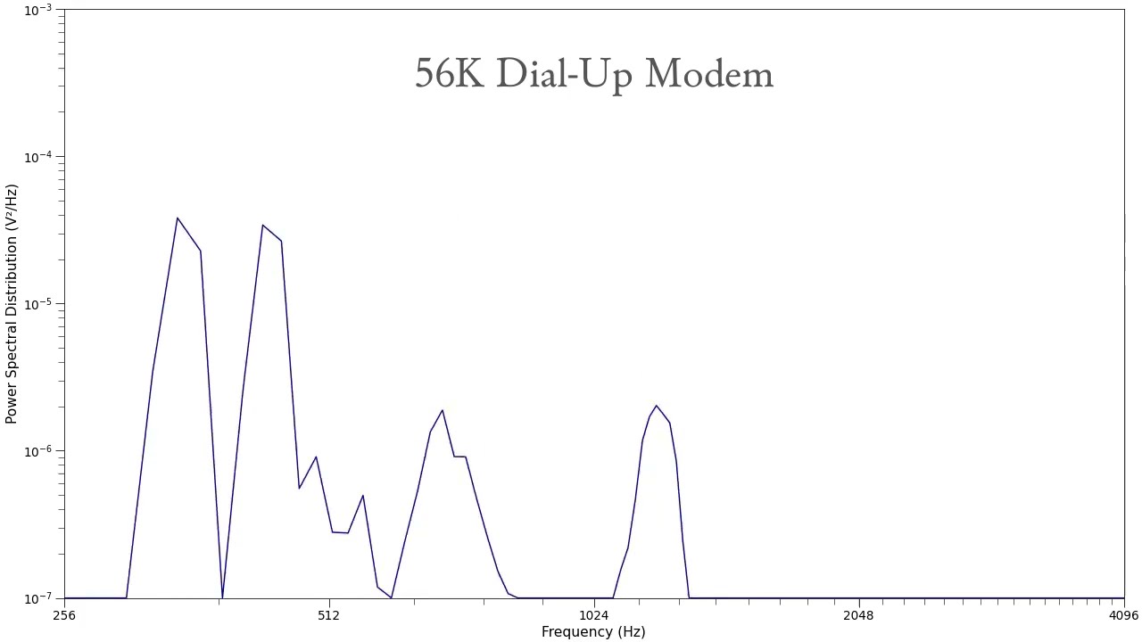 Visualization: Dialtone 56K Dial-Up Modem / Tono de marcación y módem ...