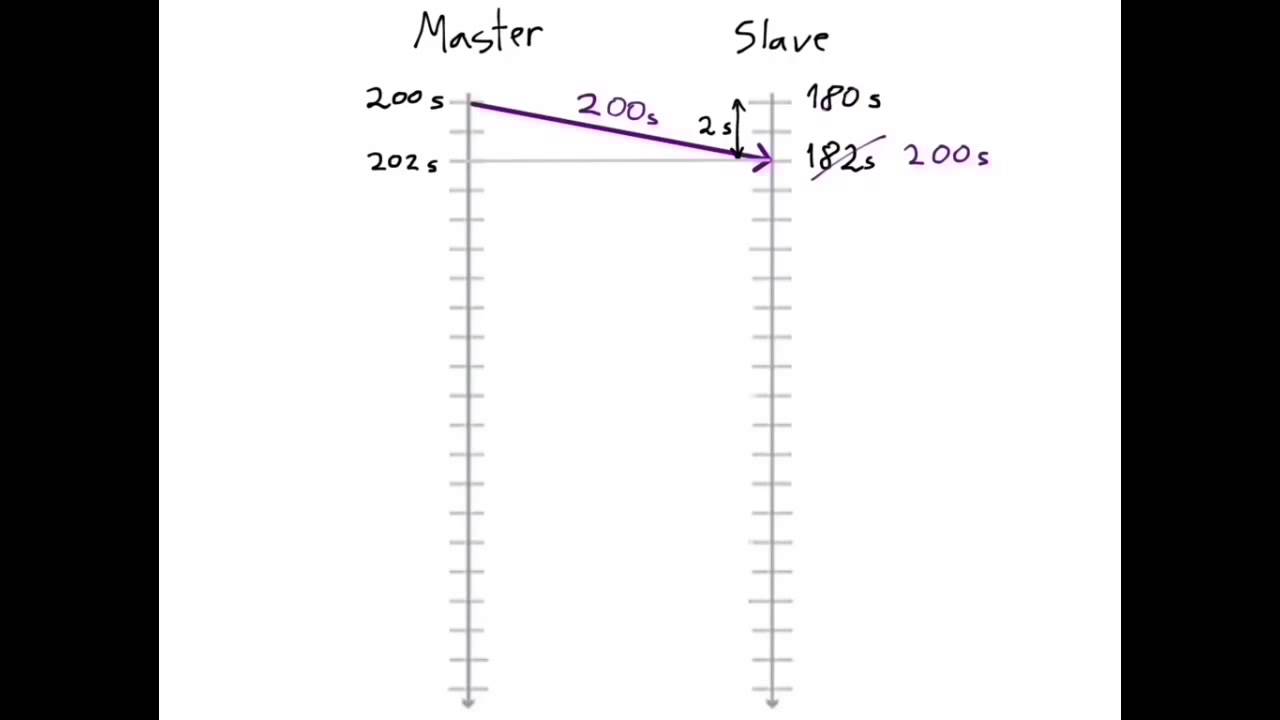 How a PTP slave syncs with a PTP master - YouTube