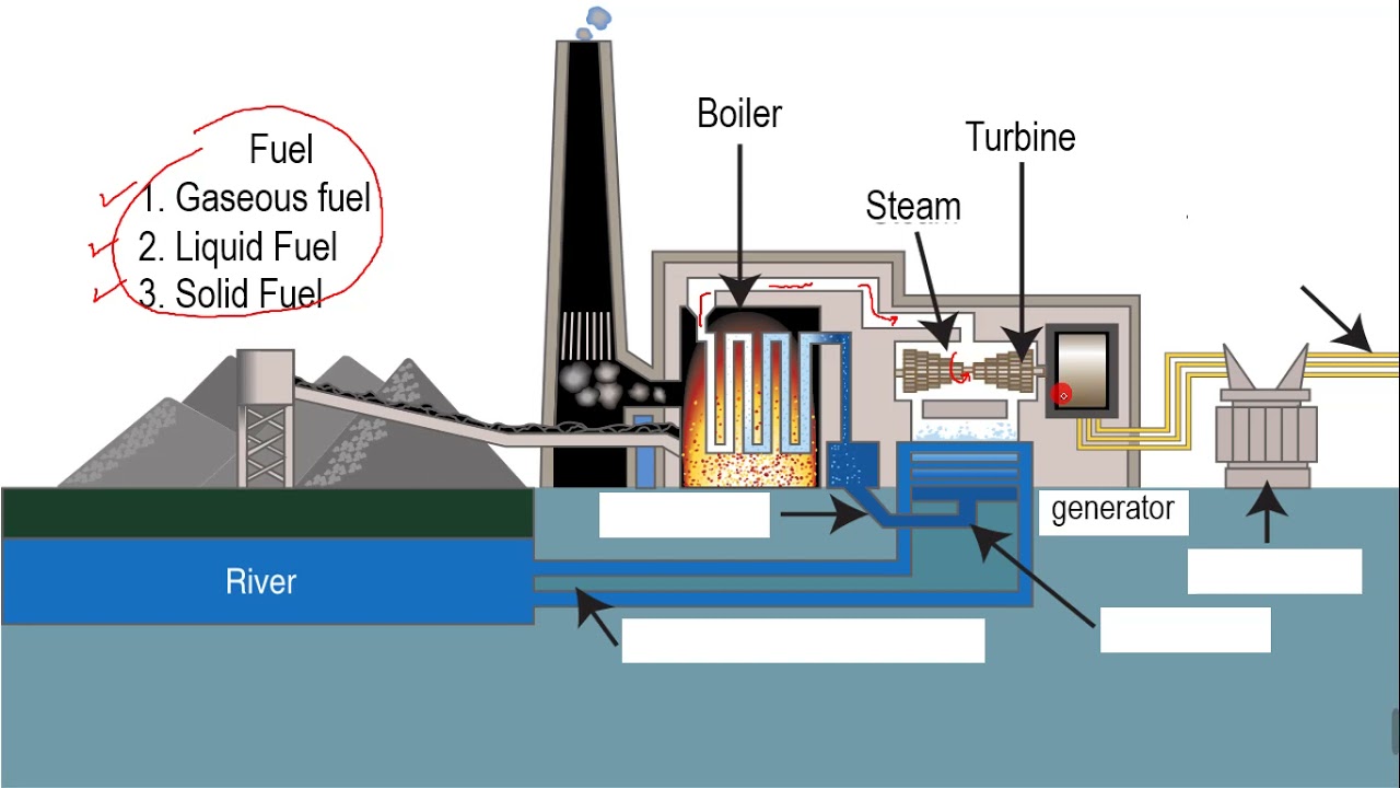 Week 4 M1L3 Mechanical Processes, Works, Projects or Plants - YouTube