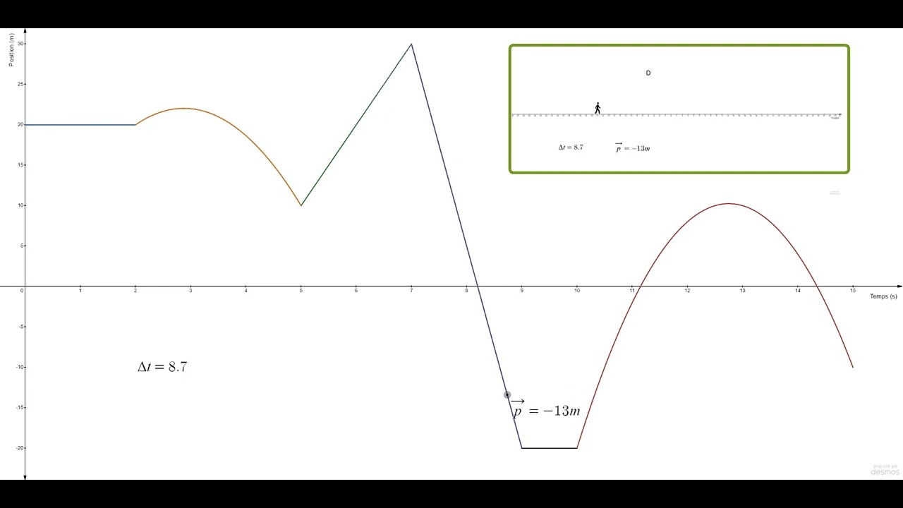 Graphique Position-Temps Visualisé - YouTube