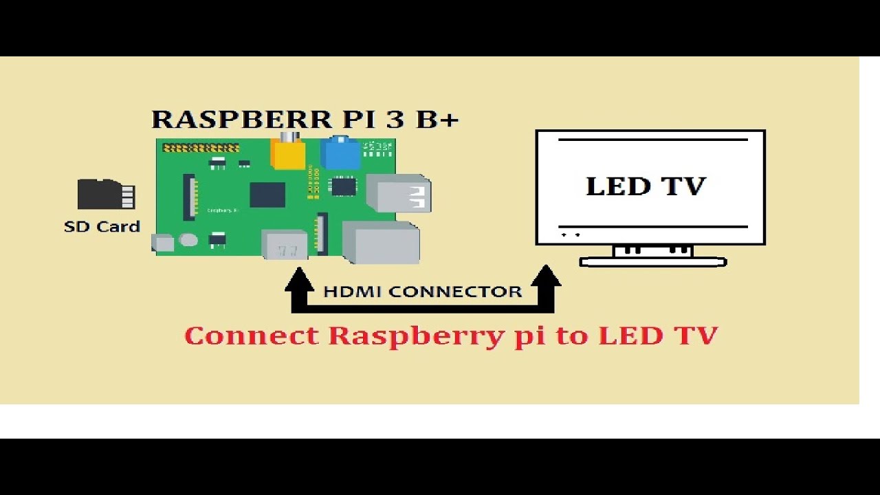 Rasbian installation in Raspberry pi B+ & Connect to LED TV - YouTube