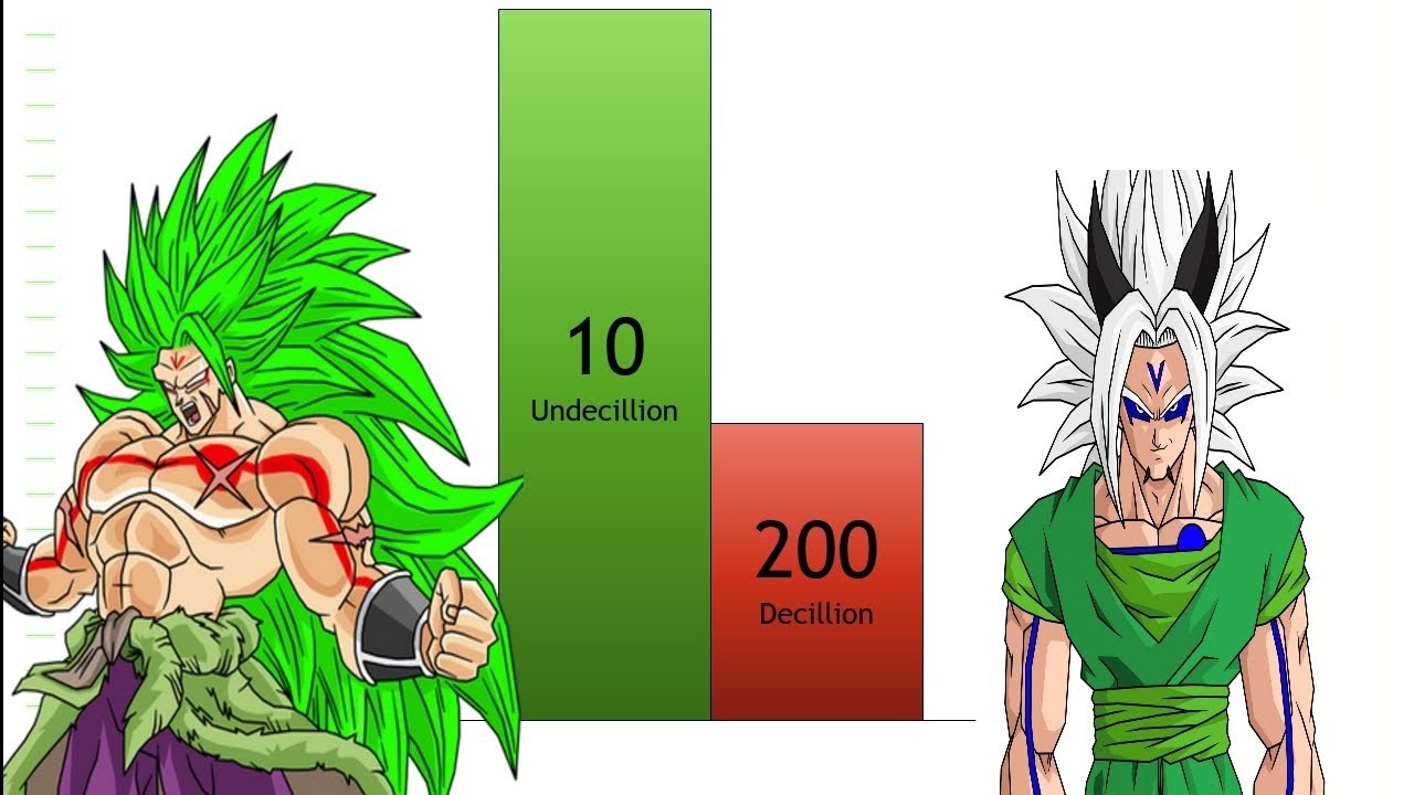 Broly VS Xicor Power Levels (DBS/DB AF) Official And Unofficial Forms ...