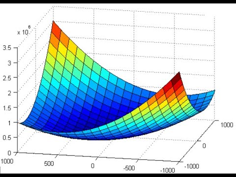 funciones de varias variables, dominio y curvas de nivel - YouTube
