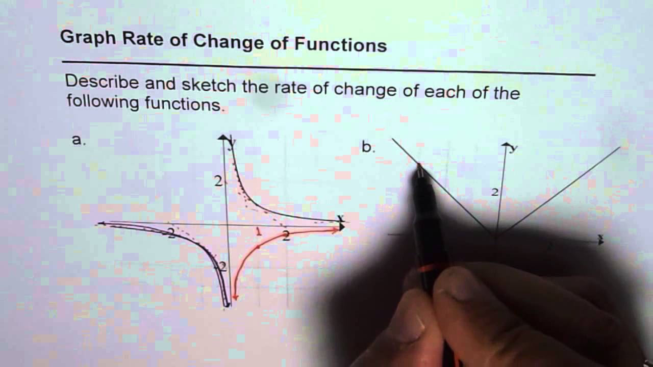 Sketch Rate of Change of Reciprocal and Absolute Function Solution ...