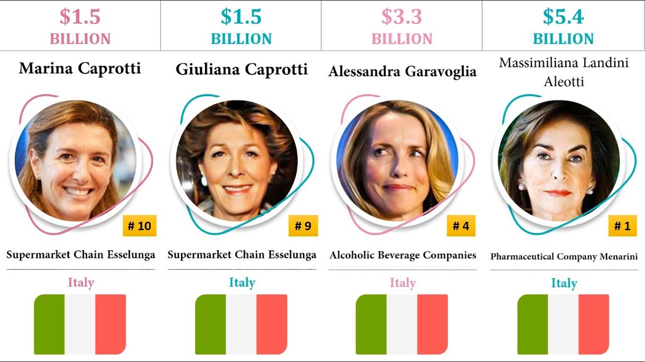 The Richest And Famous In Italy 2022 | Richest Women | Comparison | The ...