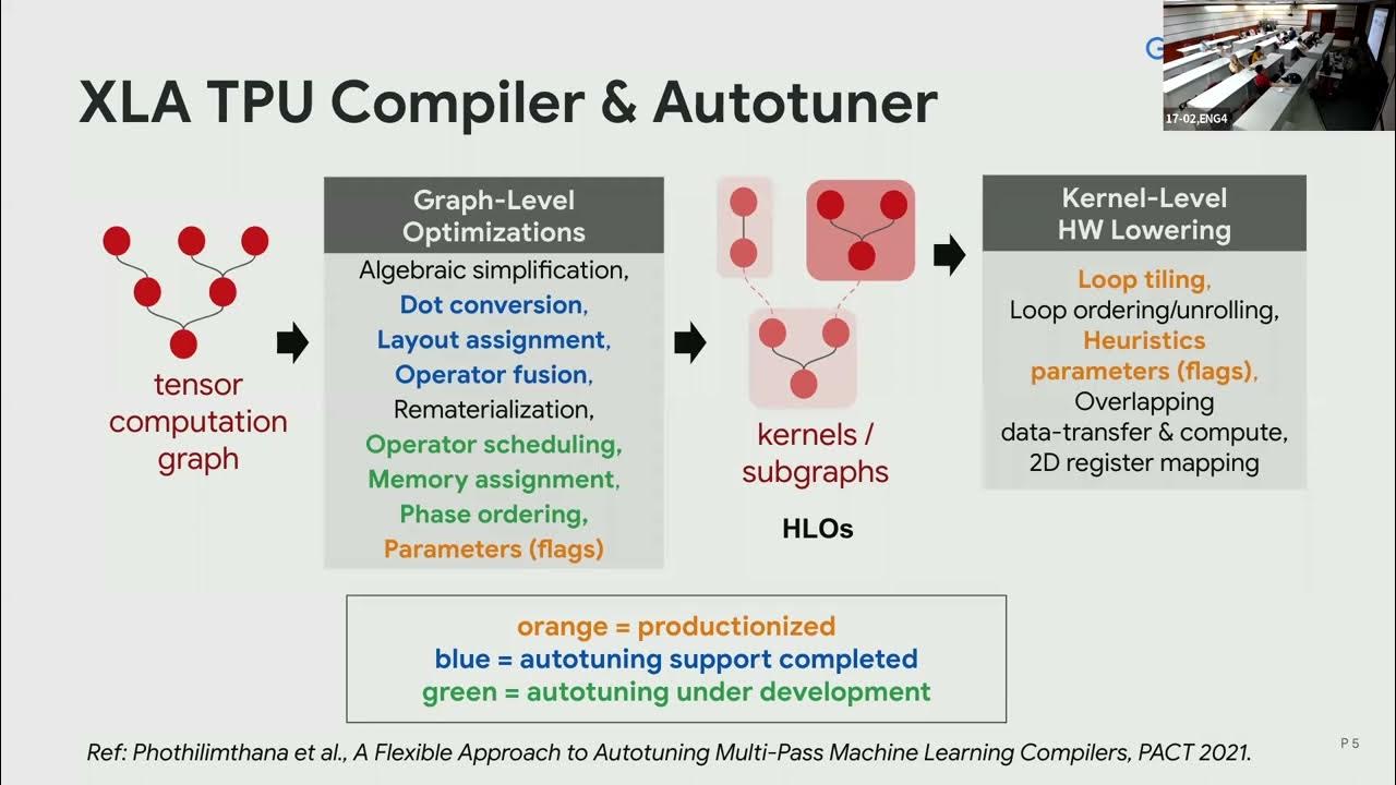 Machine learning for machine learning compilers - YouTube