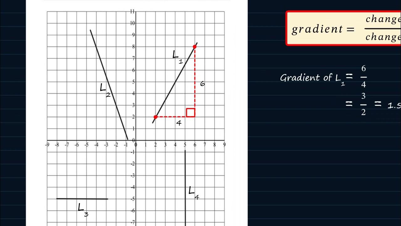 AS Maths: Gradient of a straight line - YouTube