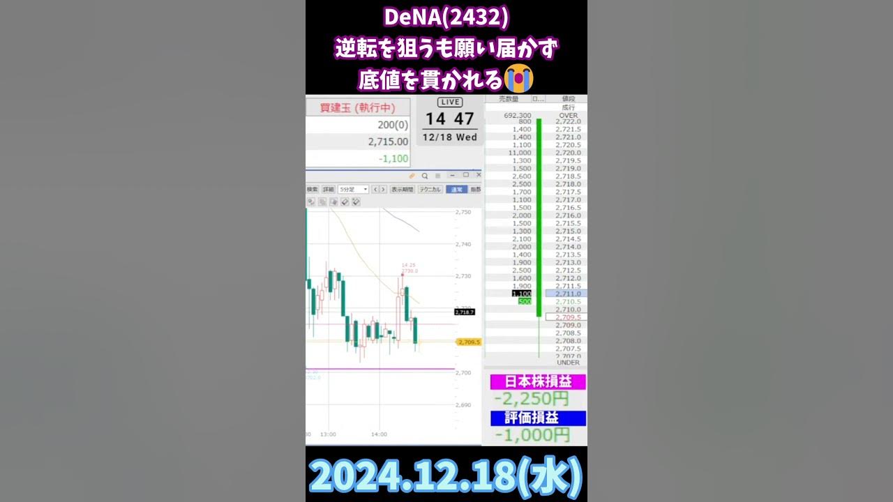DeNA(2432)逆転を狙うも願い届かず底値を貫かれる😭 2024/12/18(水) #Shorts - YouTube