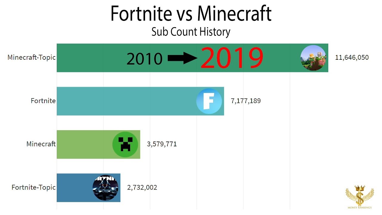 Fortnite vs Minecraft - Sub Count History 2010-2019 - YouTube