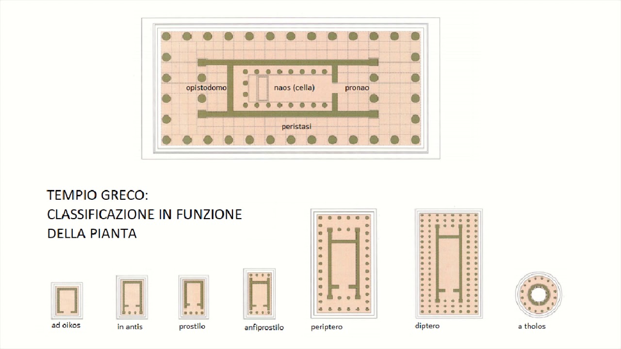 ARTE GRECA - TEMPIO: CLASSIFICAZIONE IN FUNZIONE DELLA PIANTA - YouTube
