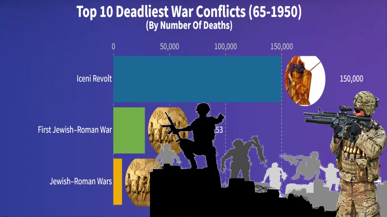 Top 10 DEADLIEST War Conflicts in HISTORY | 65 - 1950 | - YouTube