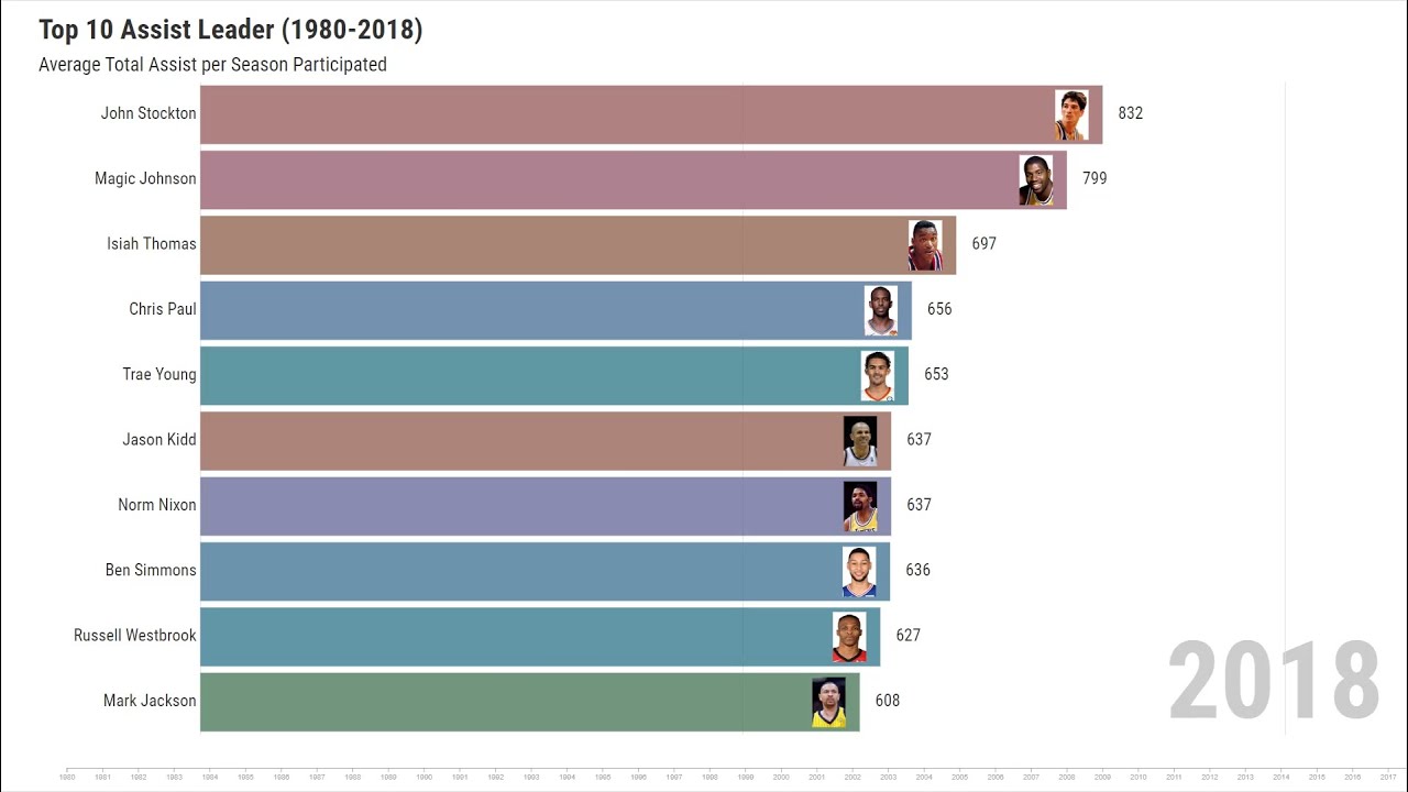 Top 10 Assist Leader between 1980 and 2018 in NBA History - YouTube