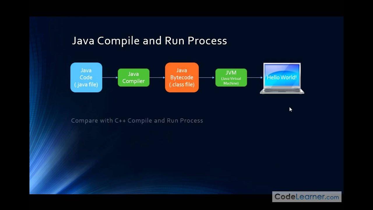 Mastering Java Programming(Section 2-What is Java and How is it ...