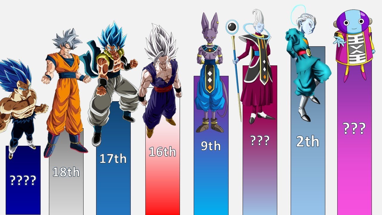 Top 100 Strongest Dragon Ball Characters Ranked - Anime Scaling - YouTube