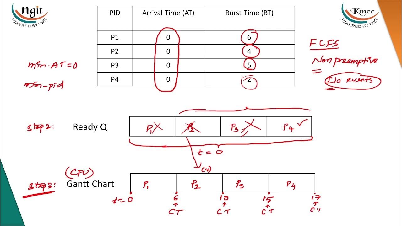 2.4 Scheduling algorithms FCFS - YouTube