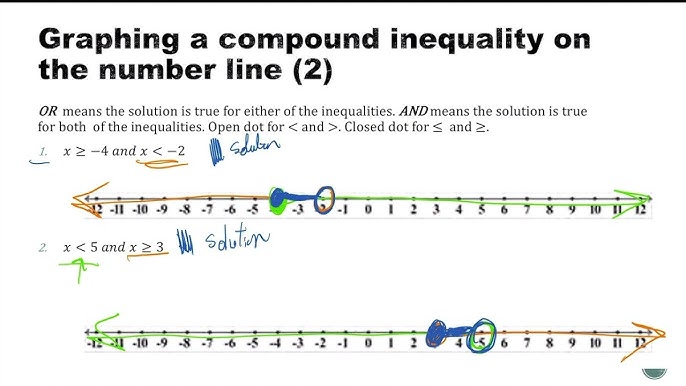 Graphing Inequalities Number Line