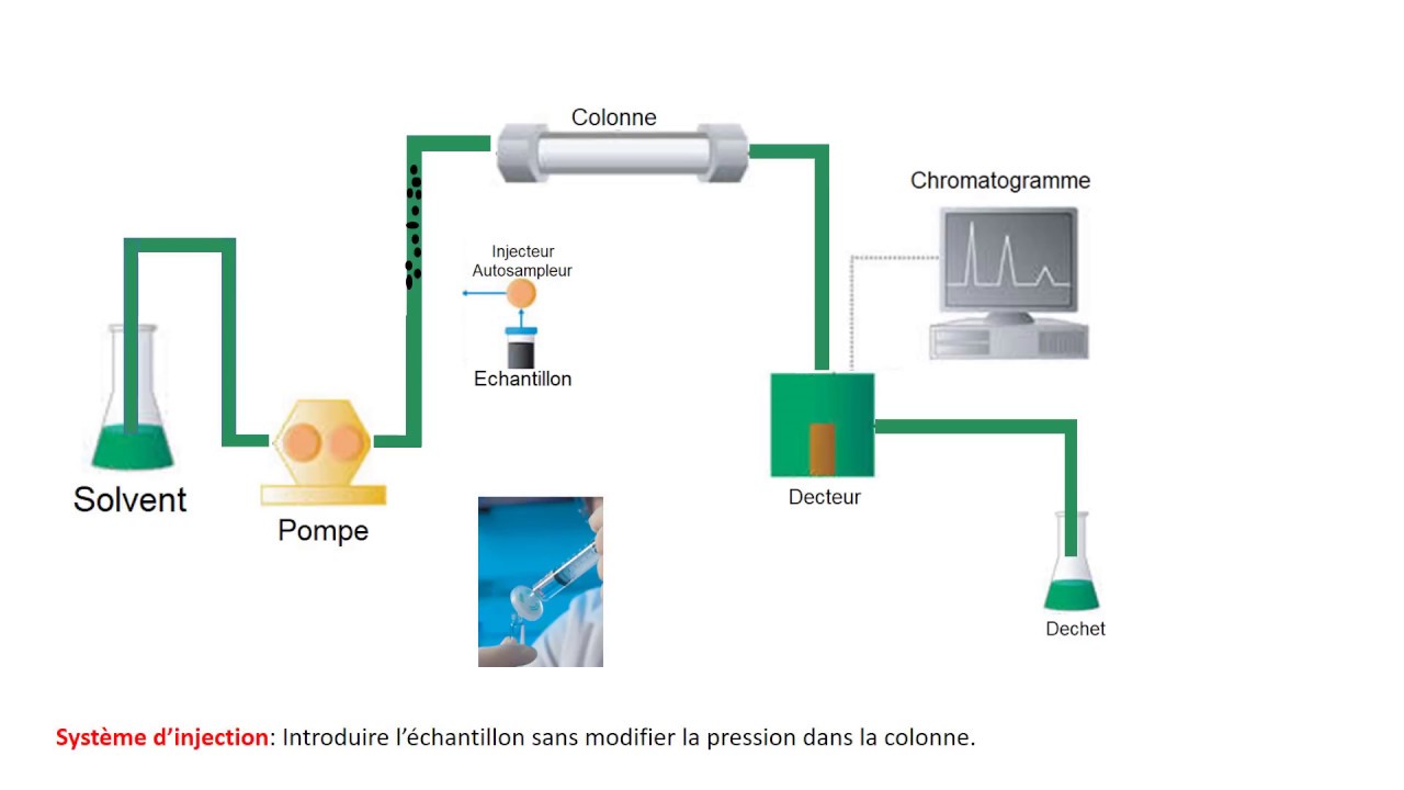 HPLC Chromatographie - YouTube