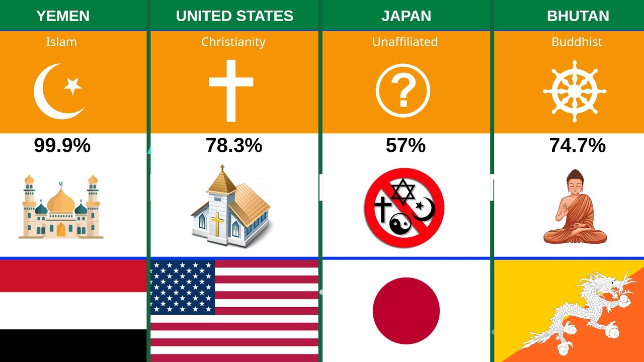 Major Religions from each Country - 195 Countries Compared - YouTube