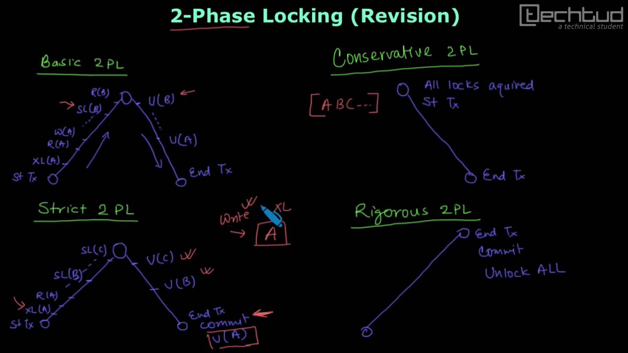 Comparision Of All 2 Phase Locking Protocols Concurrency Control comparision-of-all-2-phase-locking-protocols-concurrency-control