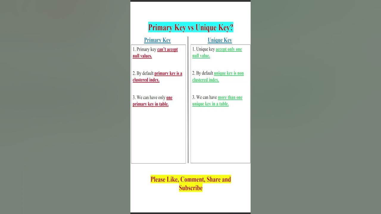 Java Interview Question - Difference between Primary Key and Unique Key - YouTube
