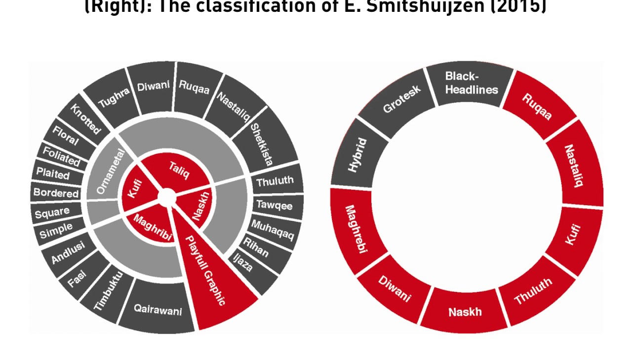 The New Arabic Type Classification System - YouTube