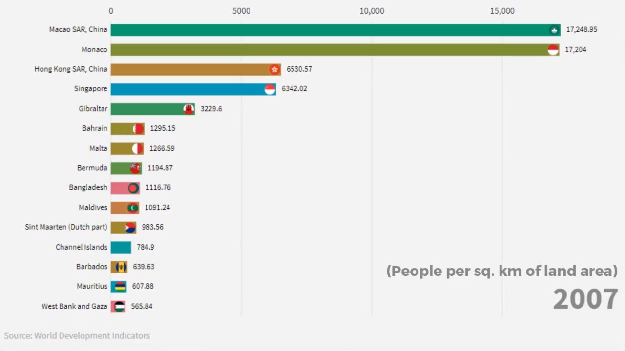 Top 15 Countries by Population density (1961-2018) - YouTube