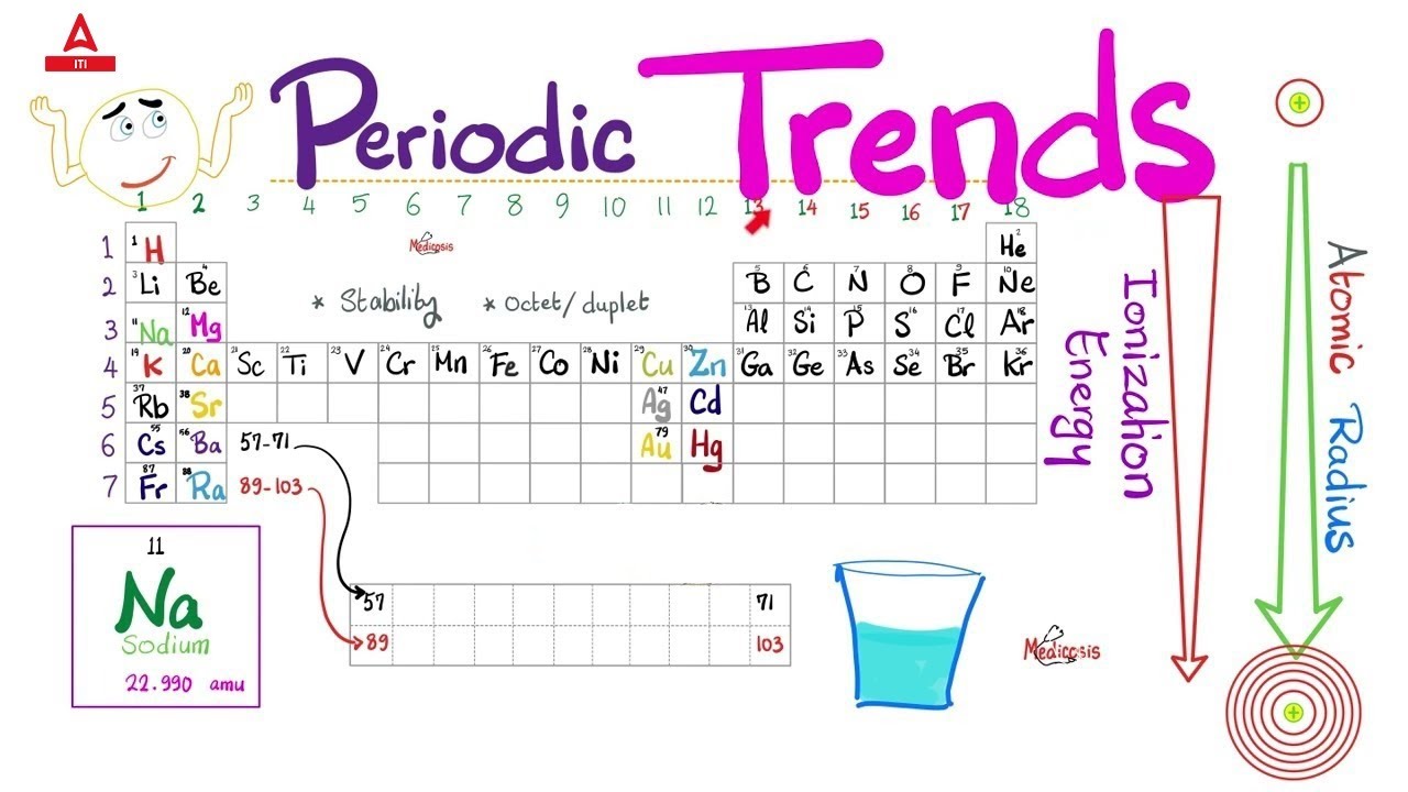 Periodic Trends | Periodic Table Properties | Periodic Table Properties ...