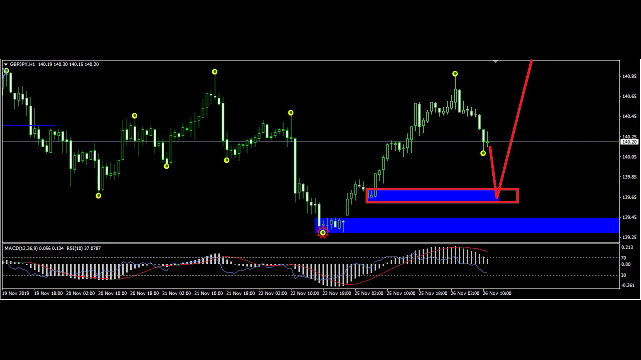 magic line Forex indicator, Trading Strategy System Scalping VSA - YouTube
