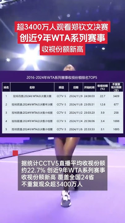 近日，鄭欽文與高芙的決賽吸引了極高的關注度，據統計，CCTV5直播平均收視份額約22.7%，創近9年WTA系列賽事收視份額新高，覆蓋全國24省不重復觀眾超3400萬人。#鄭欽文 #網球 #CC ...