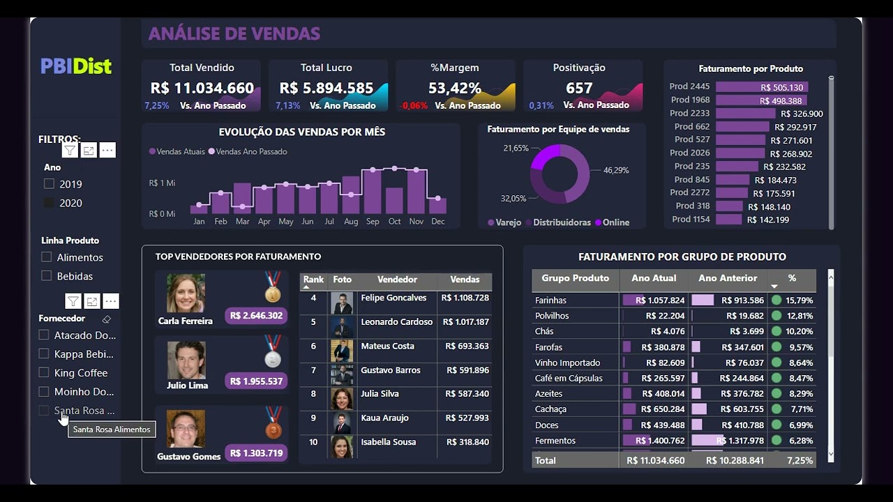 Dashboard de Vendas Power BI | Sales Dashboard in Power BI | Sales Team ...